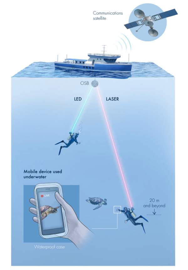 Del LiFi al Aqua-Fi: cómo disponer de un internet inalámbrico bajo el ...