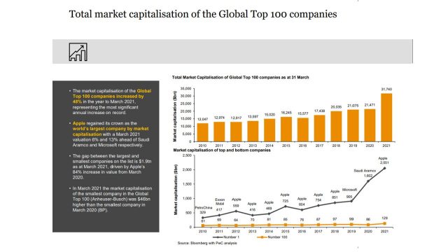 PwC: 100 principales empresas mundiales aumentan a máximos históricos