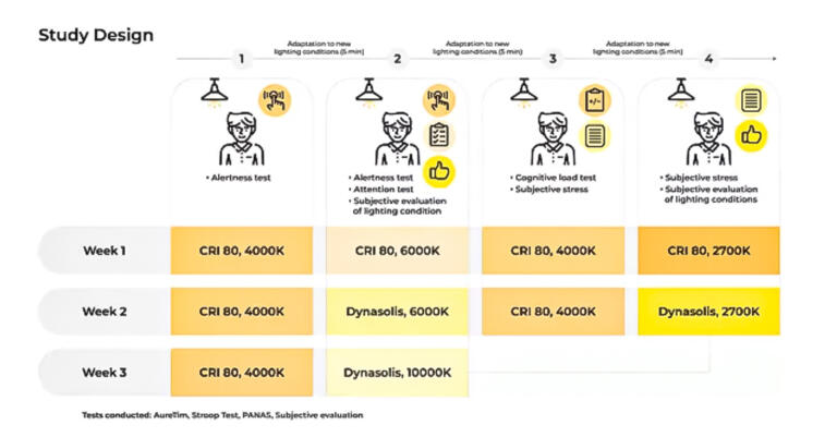 La solución Human Centric Lighting de Nichia a prueba por el Instituto ...