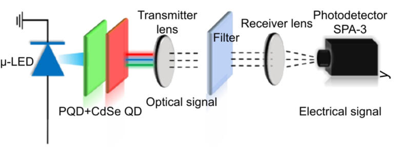 Cómo el uso de microLEDs marcará el futuro desarrollo de las tecnologías de comunicación por luz ...
